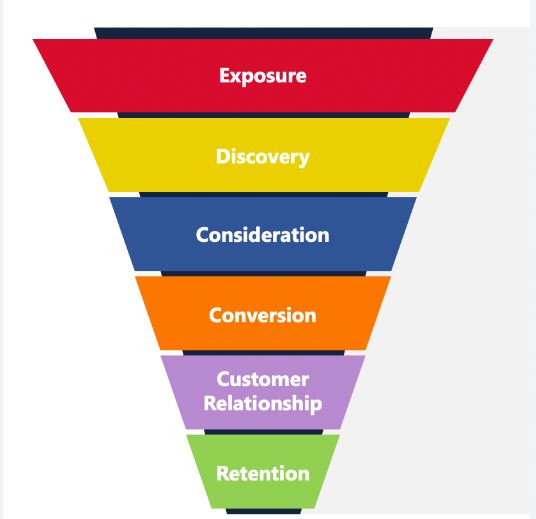 Digital Marketing Funnel: The Ultimate Guide to Building a High-Converting 2025